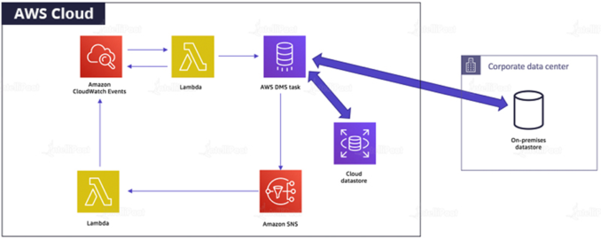 AWS Database Migration Service (AWS DMS) - Definition & Working