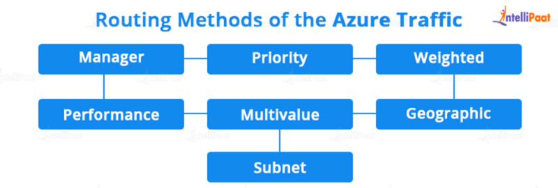 Azure Traffic Manager [Updated 2025]