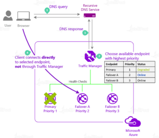 Azure Traffic Manager [Updated 2025]