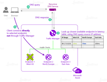 Azure Traffic Manager [Updated 2025]