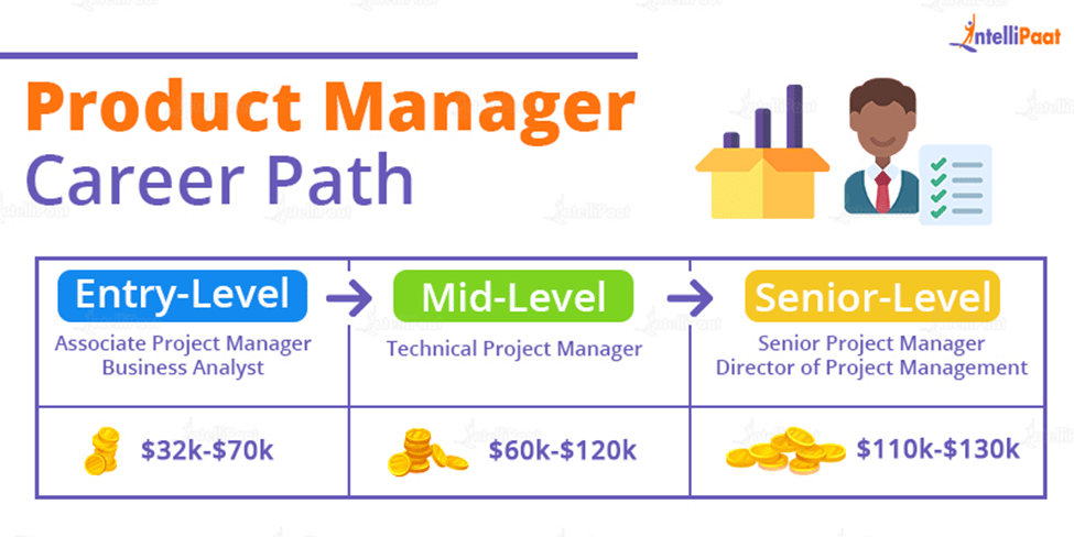 Guide To Product Manager Career Path 2023 Intellipaat