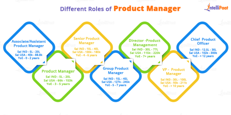 Guide to Product Manager Career Path [2025]