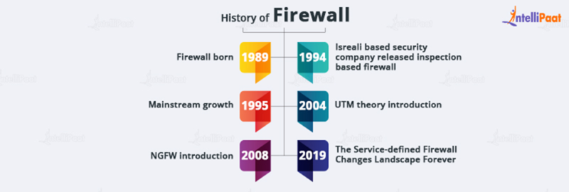 What is a Firewall? Different Types of Firewall