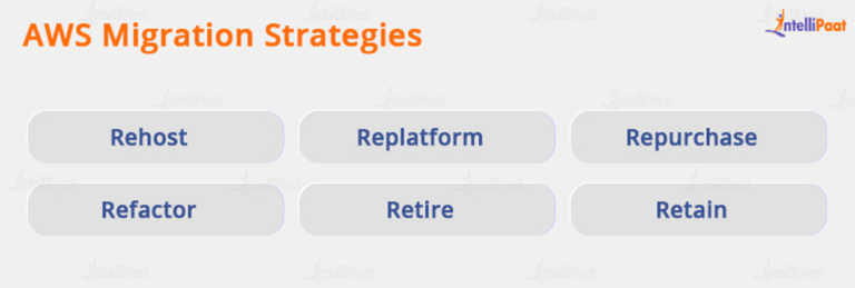 AWS Migration - Benefits, Strategies,Tools and Services
