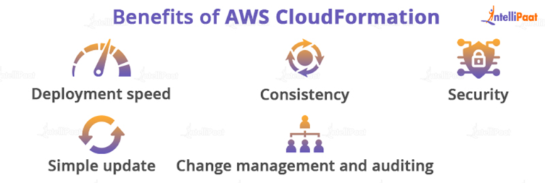 Overview of AWS Cloudformation - Templates, Use Cases & Benefits