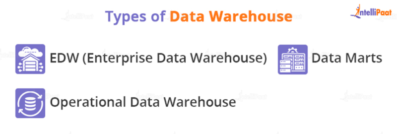 What is Data Warehouse? - Types, Definition & Features