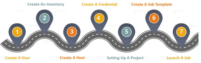 What is Ansible Tower: Installation, Features & Architecture