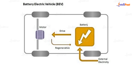 Types of Electric Vehicles (BEVs, PHEVs, HEVs) - Intellipaat