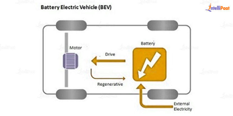 Types of Electric Vehicles (BEVs, PHEVs, HEVs) - Intellipaat