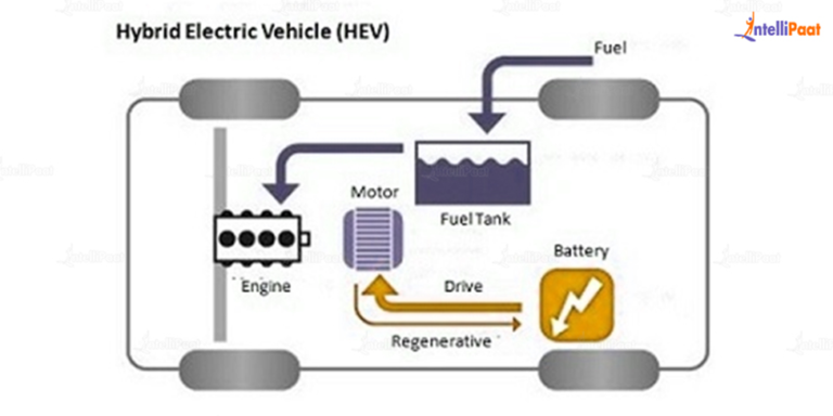 Types of Electric Vehicles (BEVs, PHEVs, HEVs) - Intellipaat