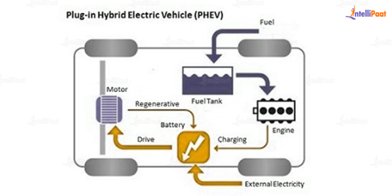 Types of Electric Vehicles (BEVs, PHEVs, HEVs) - Intellipaat