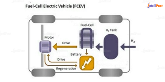 Types Of Electric Vehicles Bev Hev Phev Fcev