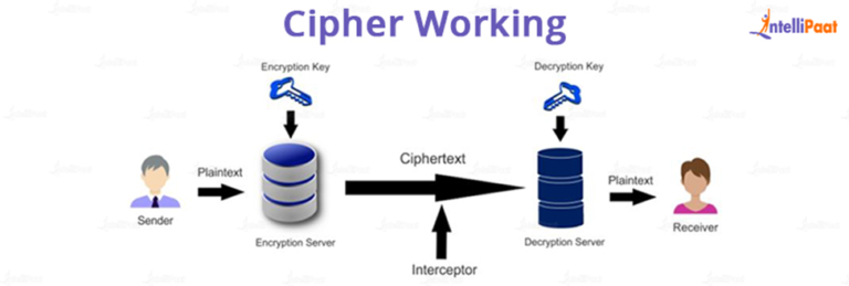 What is a Cipher? Definition, Types, Examples and Methods