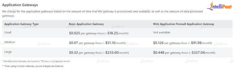 What is Azure Application Gateway? Step-by-Step Tutorial