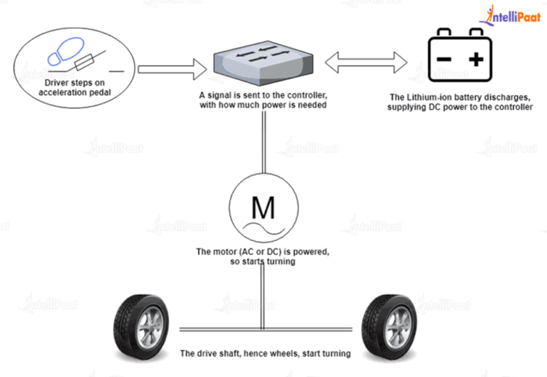 Electric Vehicle Working (Easily Explained)