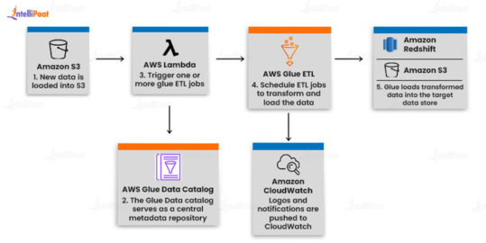 AWS Glue Tutorial for Beginners -intellipaat