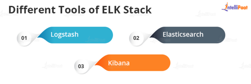 What is ELK Stack: Elasticsearch, Logstash, Kibana - Intellipaat