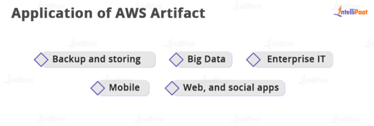 What is AWS Artifact? Benefits, History And Applications