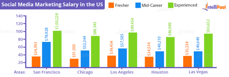 Social Media Marketing Salary Trends for 2026 - Intellipaat