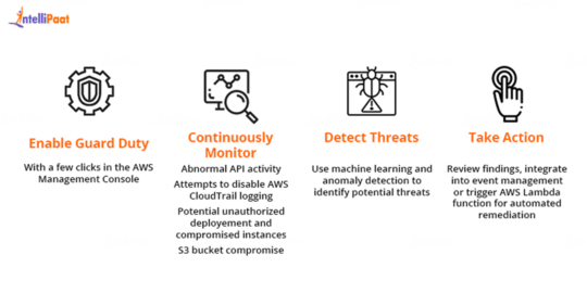 What is AWS GuardDuty? A Comprehensive Guide