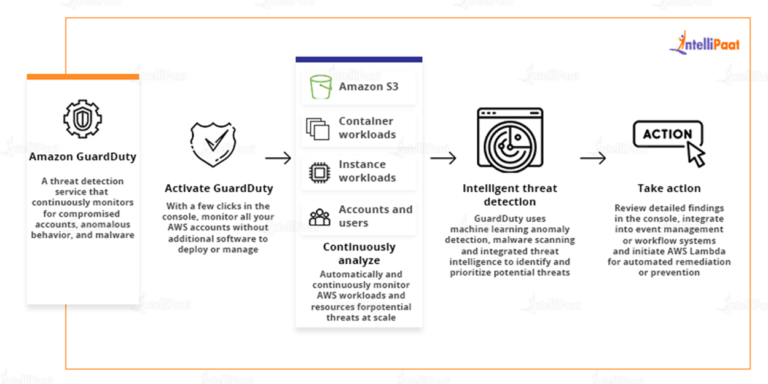 What is AWS GuardDuty? A Comprehensive Guide