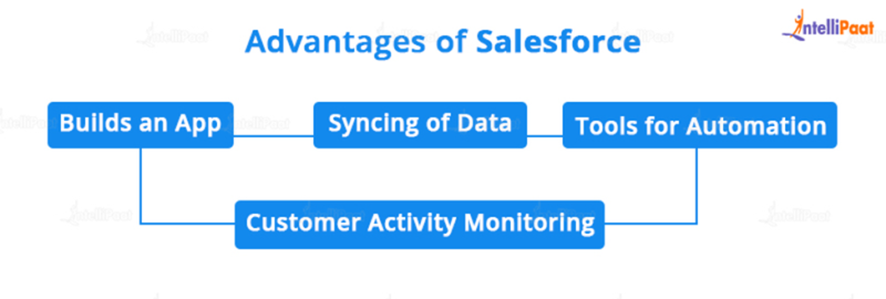 Difference between SaaS and PaaS Concepts in Salesforce?
