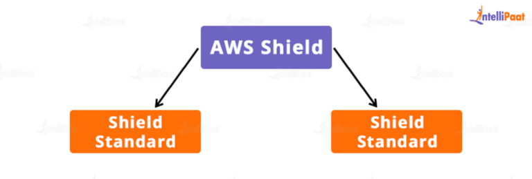 AWS Shield - Tiers, Benefits, and Pricing