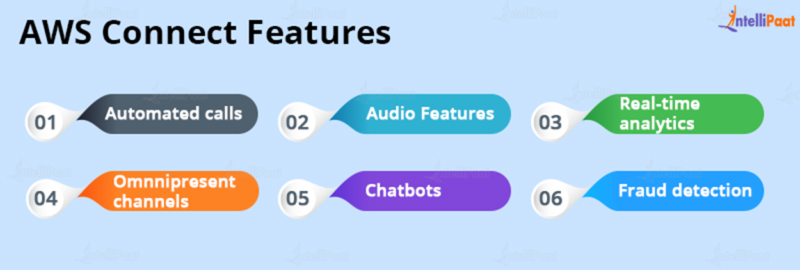 What is AWS Connect? Benefits, Features & Pricing