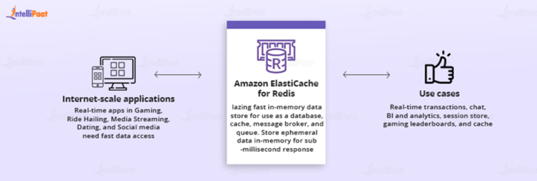 AWS ElastiCache - Overview, Features & Pricing - Intellipaat