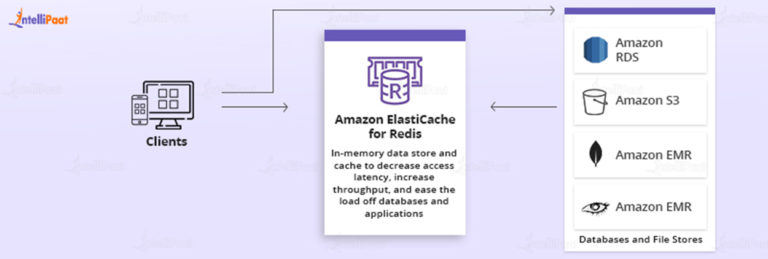 AWS ElastiCache - Overview, Features & Pricing - Intellipaat