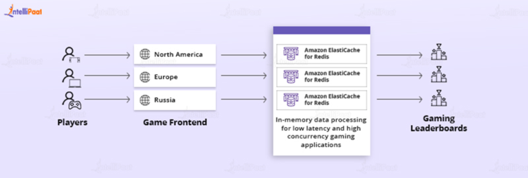 AWS ElastiCache - Overview, Features & Pricing - Intellipaat