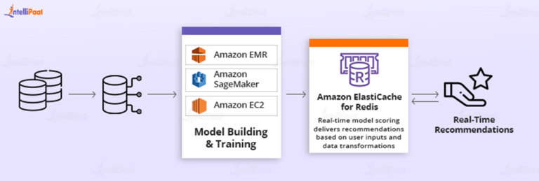 AWS ElastiCache - Overview, Features & Pricing - Intellipaat