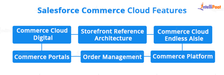 What is Salesforce Commerce Cloud? Features and Use Cases