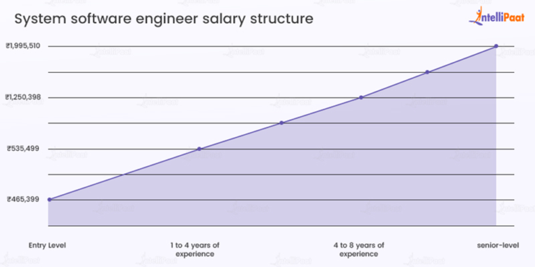 Software Engineer Salary in 2025 for Freshers & Experienced