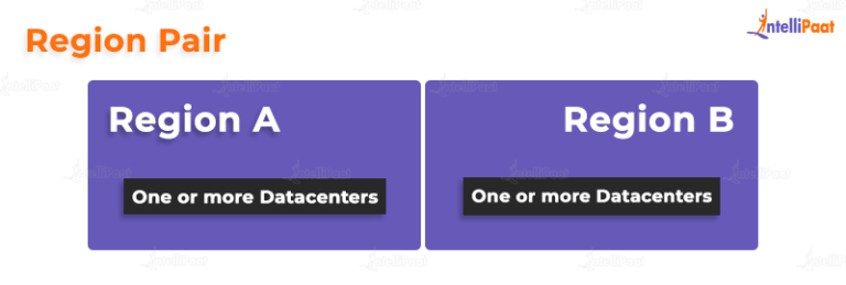 Availability Set in Azure vs Availability Zones - Intellipaat