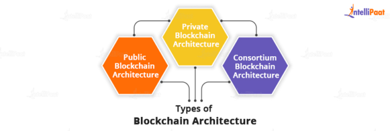 Blockchain Architecture: What It is, Types & Components