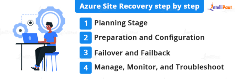 What is Azure Site Recovery (ASR)? - Intellipaat