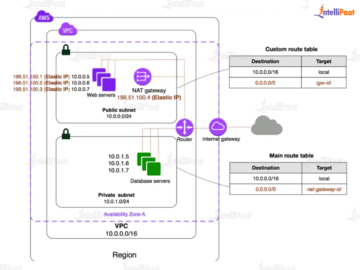 What is AWS NAT Gateway - Private Subnet