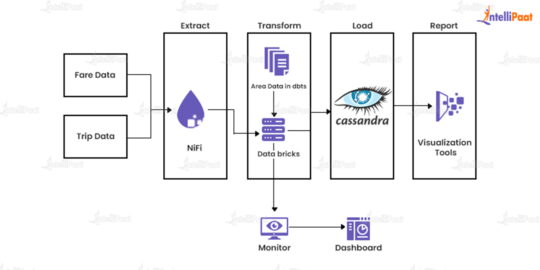 Top Data Engineering Projects For Beginners Intellipaat