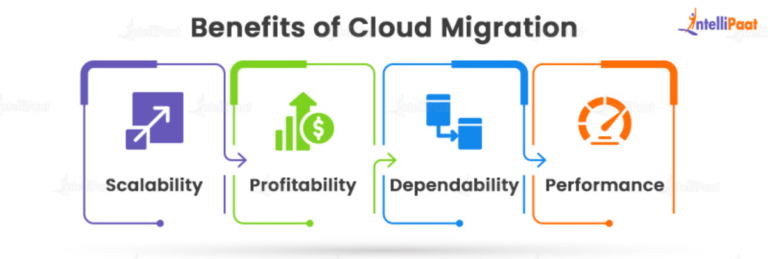What is Cloud Migration? Cloud Migration Strategy & Tools
