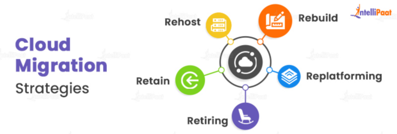 Cloud Migration - Data Migrating from On-Premise to Cloud