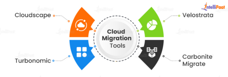 Cloud Migration - Data Migrating from On-Premise to Cloud