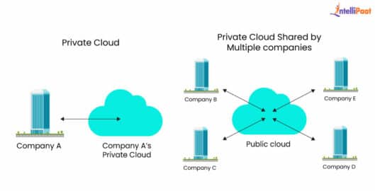 Difference between Public Cloud and Private Cloud | Intellipaat
