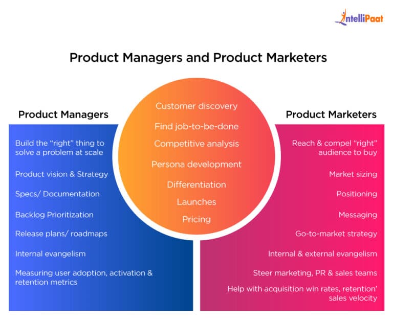 Product Manager Roles and Responsibilities - Job Description