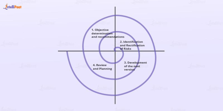 Spiral Model in Software Engineering - What is it? | Intellipaat