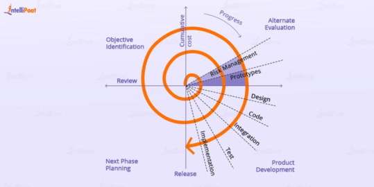 Spiral Model in Software Engineering - What is it? | Intellipaat Spiral Model in Software Engineering - What is it? | Intellipaat
