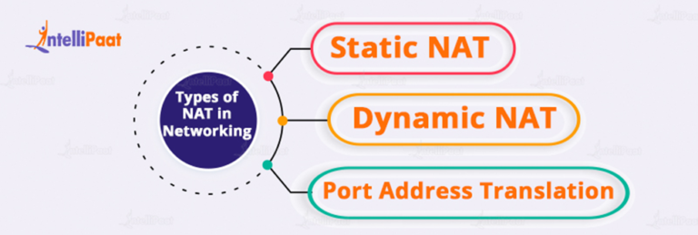 What is Network Address Translation (NAT) in Networking? - Intellipaat