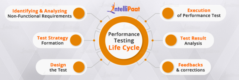 Performance Testing: Definition, Types and Tools