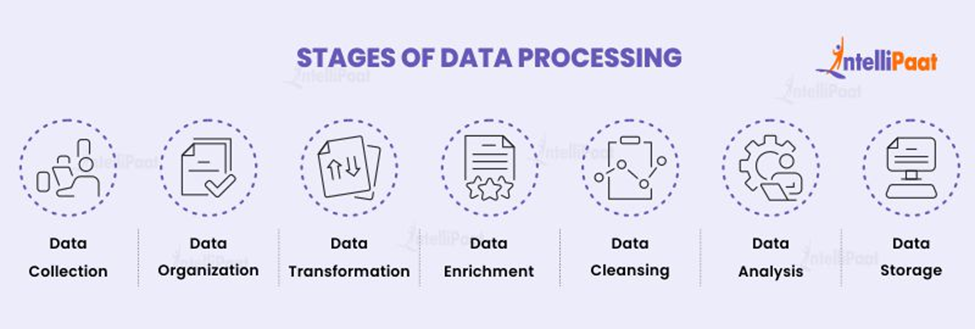 What Is Data Processing Cycle Types Stages Examples Intellipaat