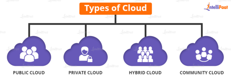 Difference between Public Cloud and Private Cloud | Intellipaat